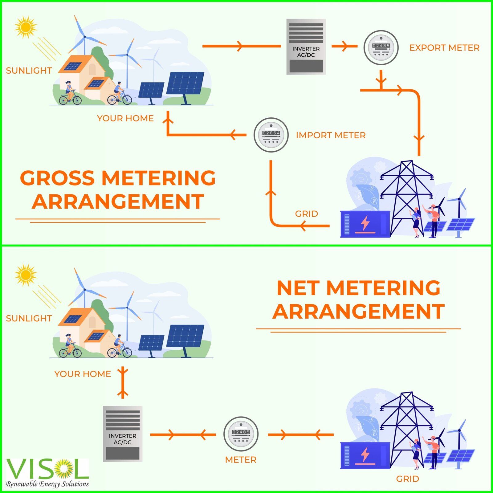 Basic Difference Between Net Metering vs Gross Metering - Visol India ...